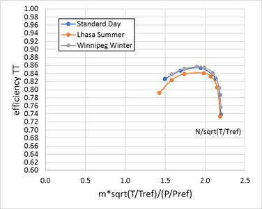 Performance Corrections for Compressor Maps