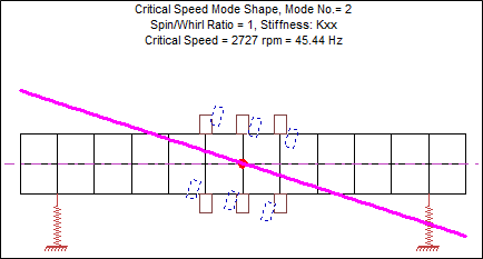 Critical Speed Maps