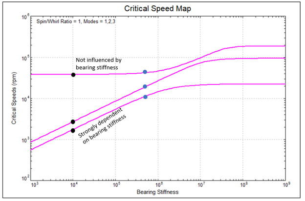 Critical Speed Maps