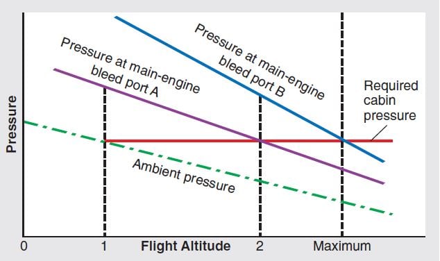 Engine-Driven Compressor for Maintaining Aircraft Cabin Pressure