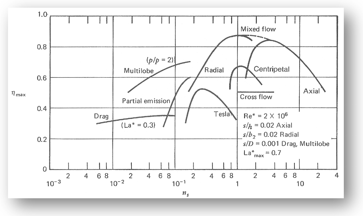 Specific Speed Performance Effects