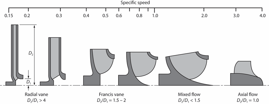 Specific Speed Demystified