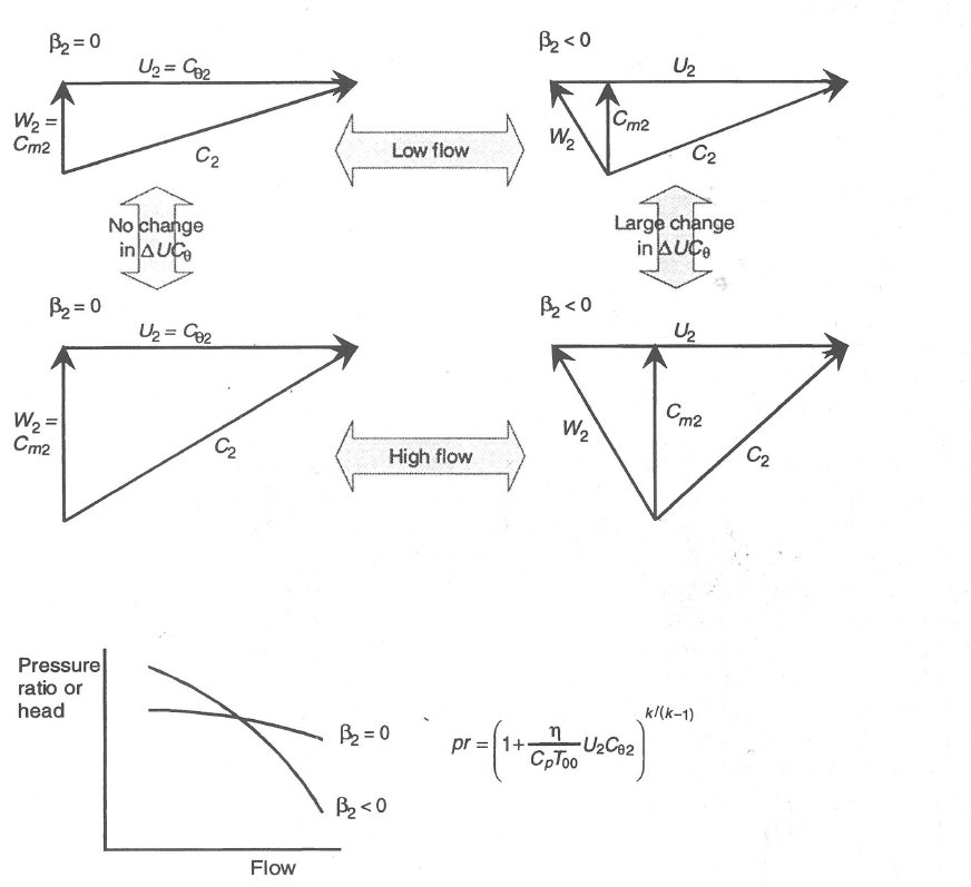 Compressor Design: Influence of the Impeller Exit Blade Angle