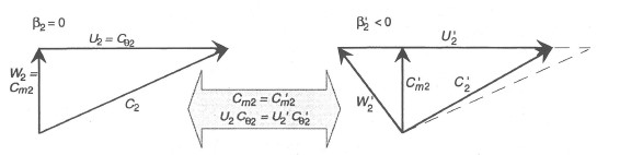Compressor Design: Influence of the Impeller Exit Blade Angle