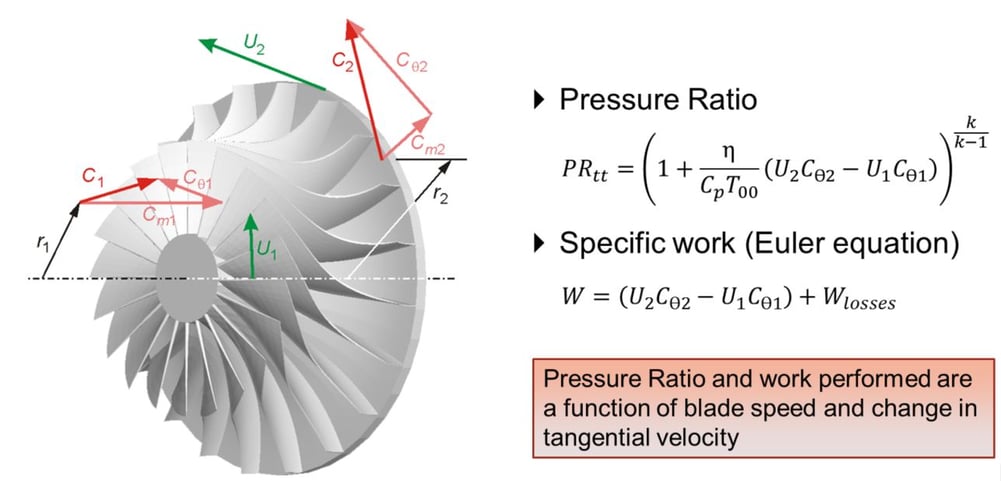 Compressor Design: Influence of the Impeller Exit Blade Angle