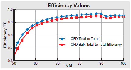 The Best CFD Averaging Methods for Distortion