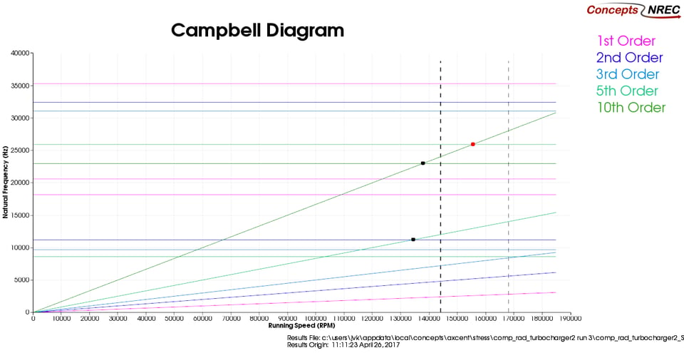Advantages of an Integrated, Turbomachinery Specific FEA System