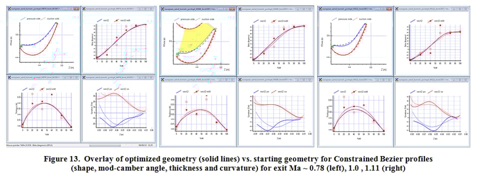 The Advantage of Designing Axial Blades Using the Curvature Control Method