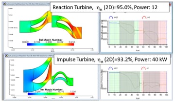 Reaction Versus Impulse Type Turbomachinery