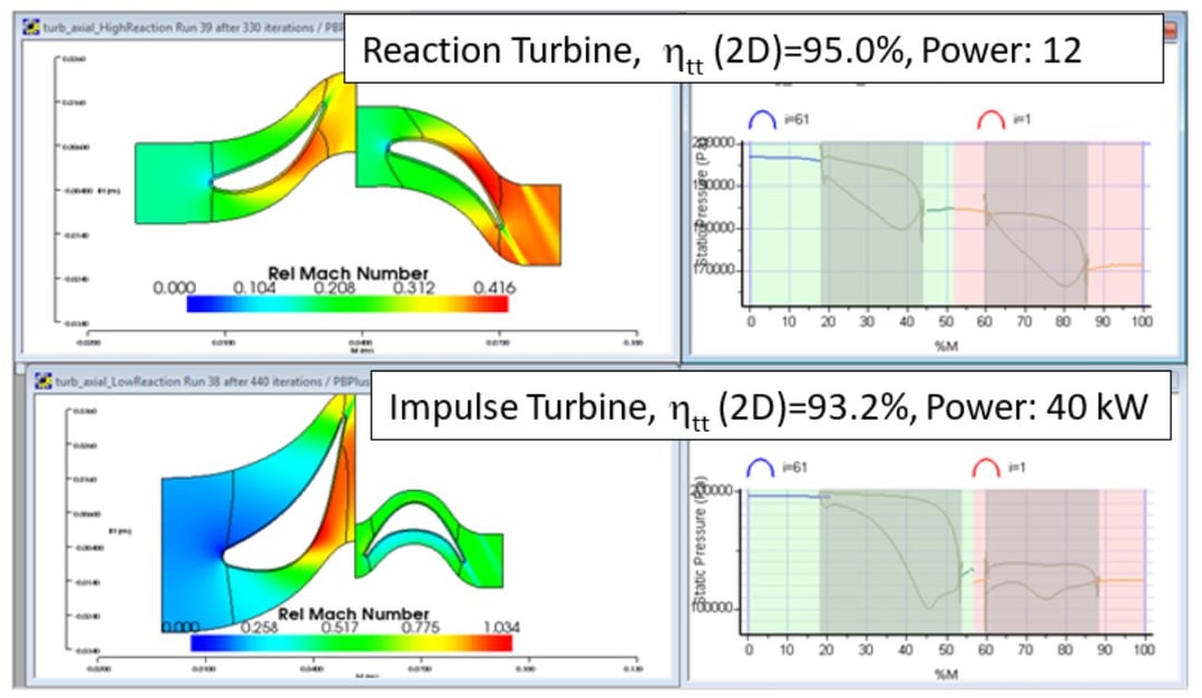 Reaction Versus Impulse Type Turbomachinery