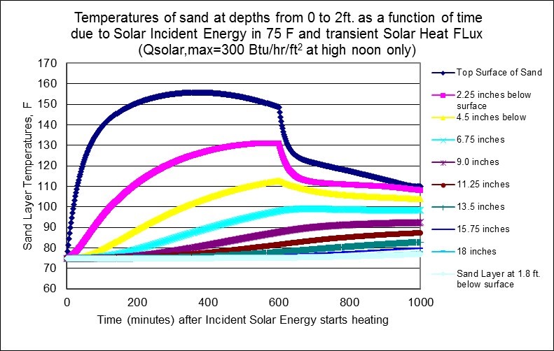 Ground Source Heat Energy Storage for Power Generation