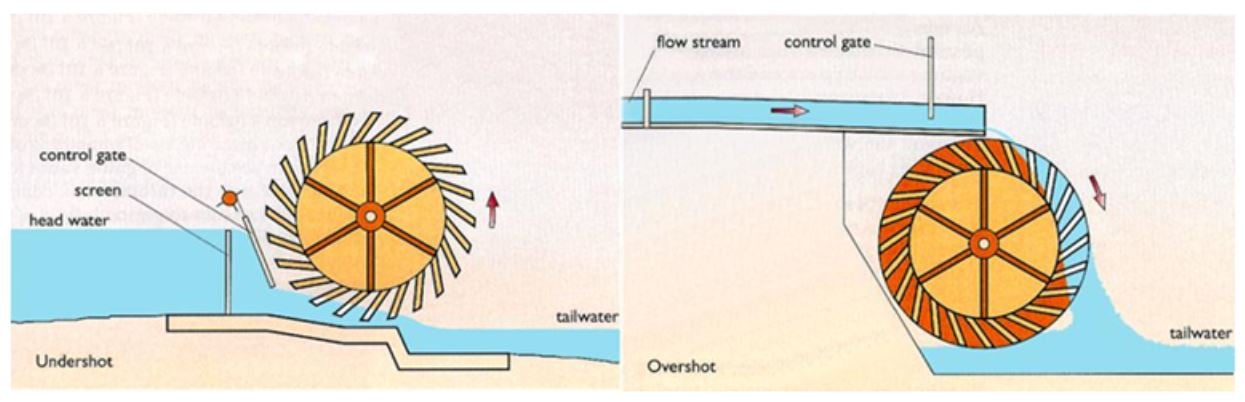 Reaction Versus Impulse Type Turbomachinery