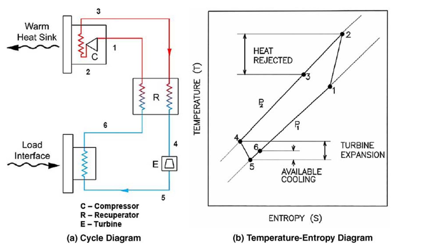 Reverse-Brayton Cryocoolers