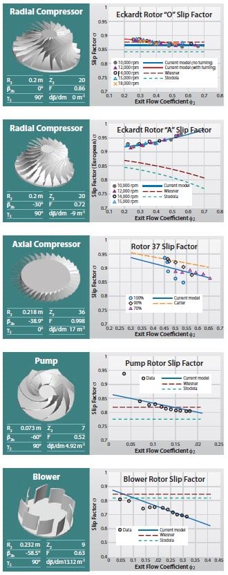 The Slip Factor Model for Axial, Radial, and Mixed-Flow Impellers