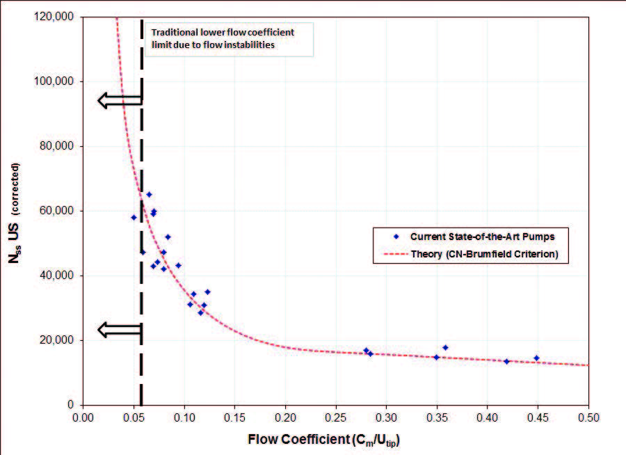 Extremely High Suction Performance Pump Inducers