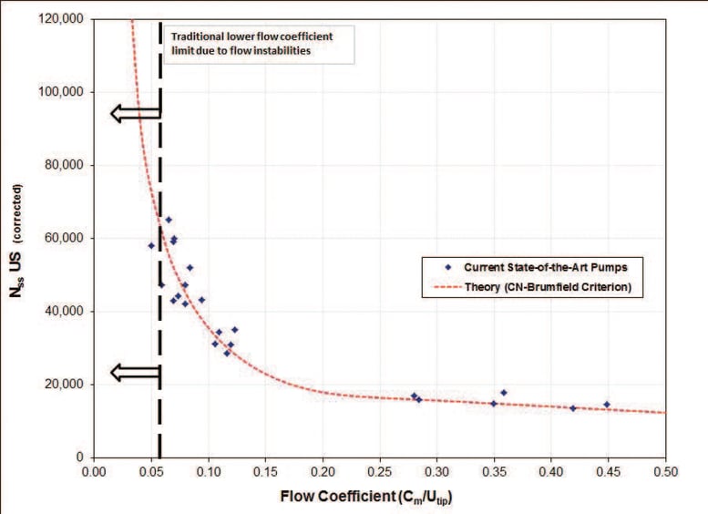Extremely High Suction Performance Pump Inducers