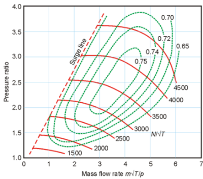 Performance Corrections for Compressor Maps