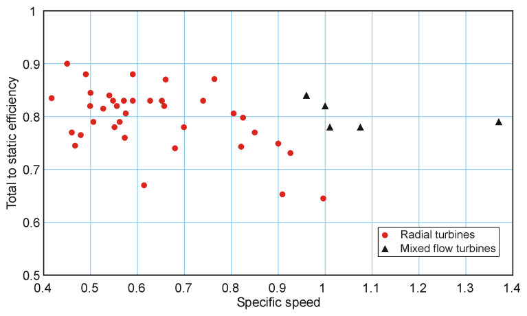 Specific Speed Performance Effects