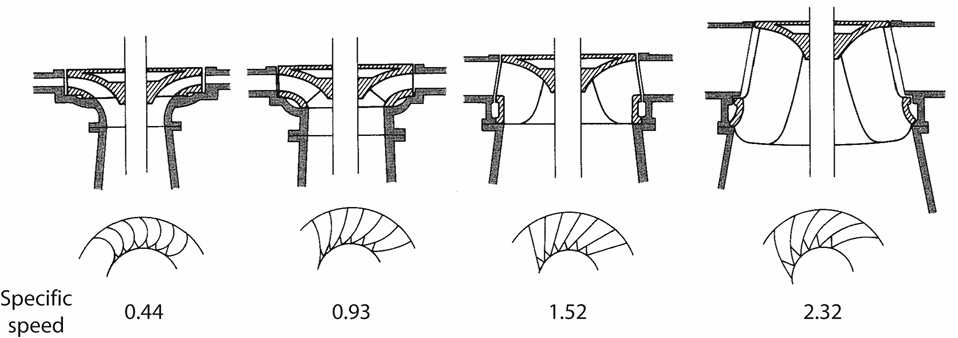 Specific Speed Demystified