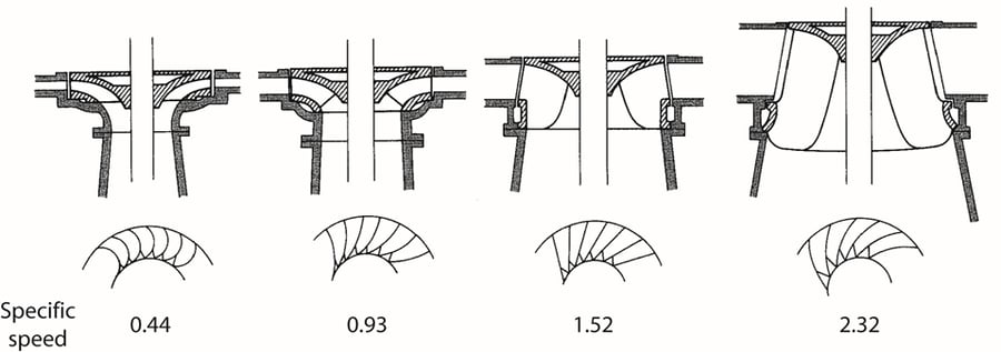 Specific Speed Demystified