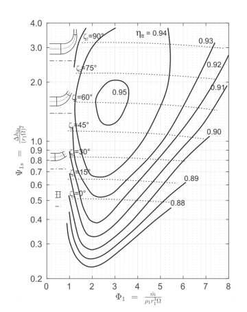 Compressor, Pump, and Turbine Design | Engineering | Concepts NREC