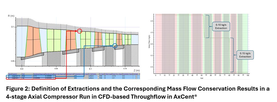 CFD-based Throughflow Analysis: Bridging the Gap Between 1D and 3D Analyses