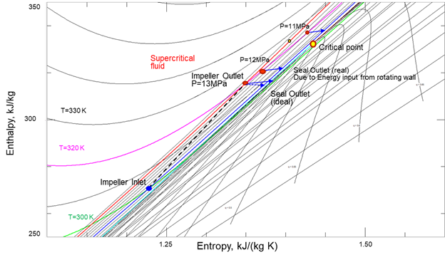 To The Question of sCO2 Compressor Upstream Conditions Selection